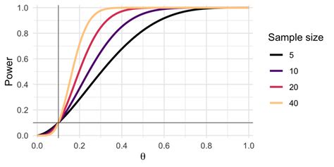 Power Curves For Different Sample Sizes Download Scientific Diagram