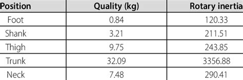 Inertial Parameters Of Each Part Of The Experimenters Body Download