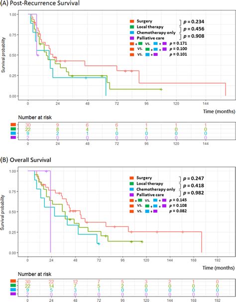 Post Recurrence Survival Curve A And Overall Survival Curve B For