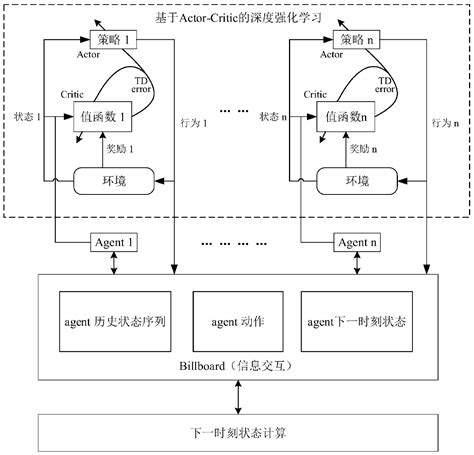 Multi Agent Cooperation Framework Based On Deep Reinforcement Learning
