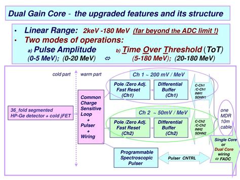 Ppt Upgraded Charge Sensitive Preamplifier Powerpoint Presentation