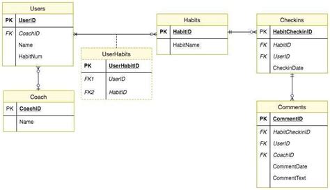 The Significance Of Arrows In Er Diagrams