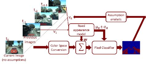 Overview Of Our Road Detection Algorithm Given An Input Image We