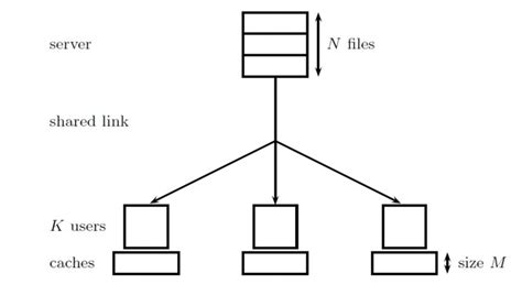 Caching Through The Lens Of Index Coding Nicest Lab University Of