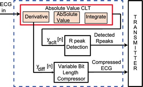 Figure 1 From Ultra Low Power Qrs Detection And Ecg Compression