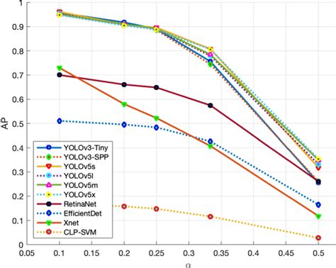 Average Precision Ap Depending On Iou Threshold Download