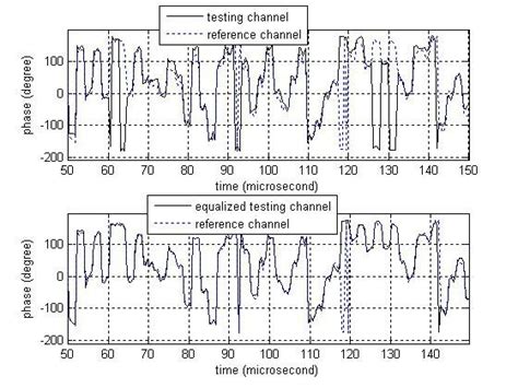 Zoomed In Magnitude Plot At Input Snr5 Db Of Top Reference And