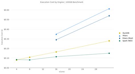 Should You Ditch Spark For Duckdb Or Polars Miles Cole
