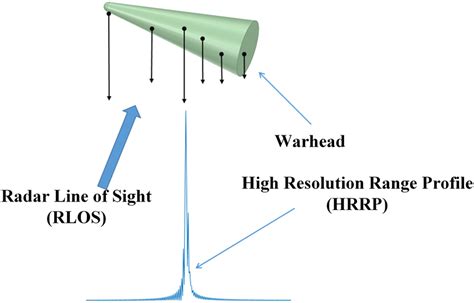 Illustration Of A Simulated Highresolution Range Profile HRRP Sample