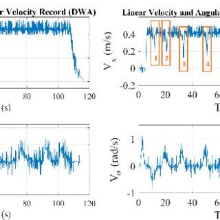 Linear Velocity And Angular Velocity Curves Of The 2 Algorithms Download Scientific Diagram
