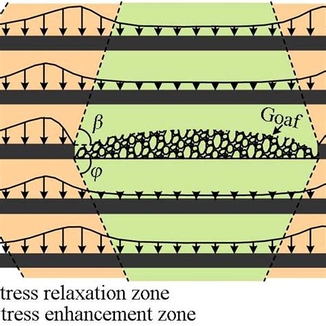 Numerical Analysis Model Of The Multi Seam Coal Mining Structure Download Scientific Diagram