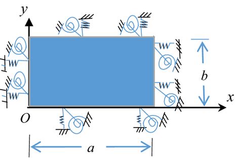 A Rectangular Plate With Transverse And Rotational Elastic Supports Download Scientific Diagram