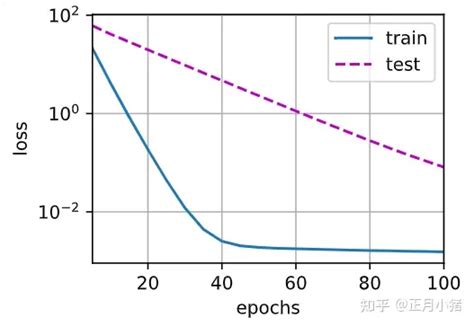 动手学深度学习45 权重衰减 笔记and练习（pytorch）权重衰退在动手学pytorch Csdn博客