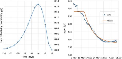 Left Γ Distributed Weights Used To Calculate R N With P 4 And B Download Scientific