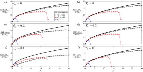 Sensitivity And Robustness Of The SNR To Initial Variance Download Scientific Diagram