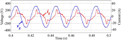 Simulation Results Of The Power Grid Voltage Vg And Grid Current Ig