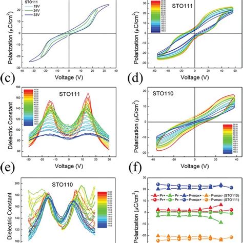 Pv Cv And Reliability Measurements A The Pv Loop Of The 111 Pso