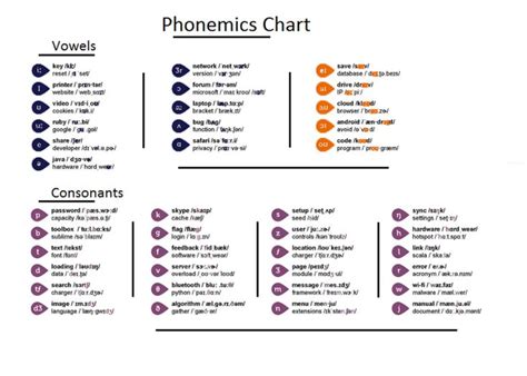 Stem Phonemics Chart Chart Ixl Learning Website Web