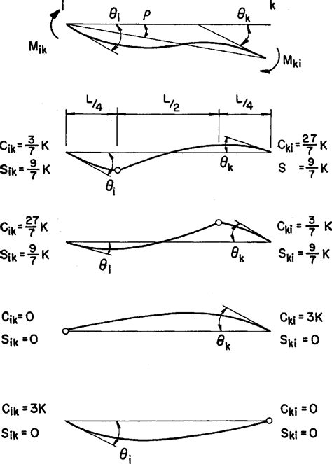Figure 13 From Incremental Inelastic Analysis Of Framed Structures And Some Experimental