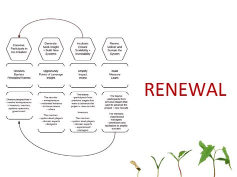 Renewal Social Innovation Proposal Sketch 10 Ppt