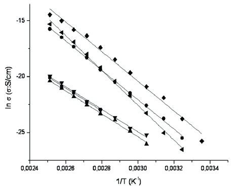 Arrhenius Plot Showing The Temperature Dependence Of The Conductivity Download Scientific