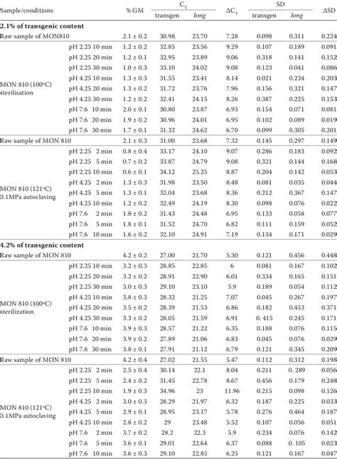 Effect Of Technological Treatment On The Quantification Dna In Mon 810