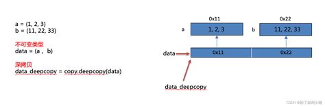 程序猿大战python——深浅拷贝 Csdn博客