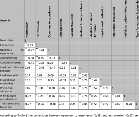 Correlation Matrix Of The Variables Download Scientific Diagram