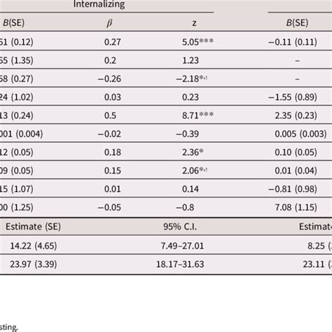Multilevel Models Predicting Behavior Problems Trajectories Download