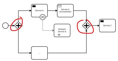 How To Implement Saga Pattern With Kafka And Camunda Bpm Discussion And Questions Camunda Forum