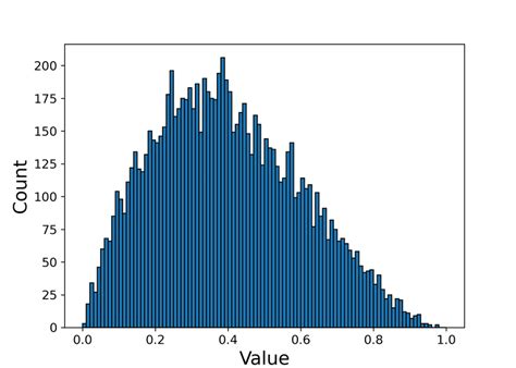 The Histogram Of A Random Sample Drawn From The Beta Distribution With Download Scientific