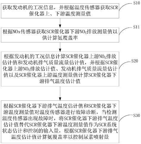 Diesel Engine Scr Control System Temperature Sensor Fault Tolerant Control Method And Device