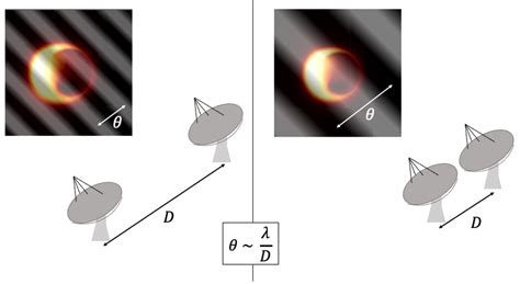 angular resolution θ as a function of baseline distance d the cartoon