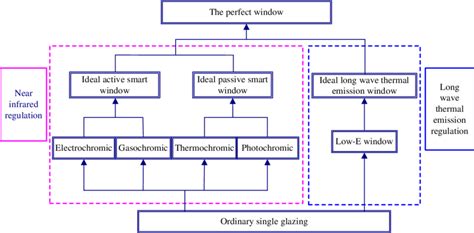 The Developing Route Of Energy Efficient Single Glazing Download