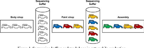 figure 1 from simulation based optimization of sequencing buffer