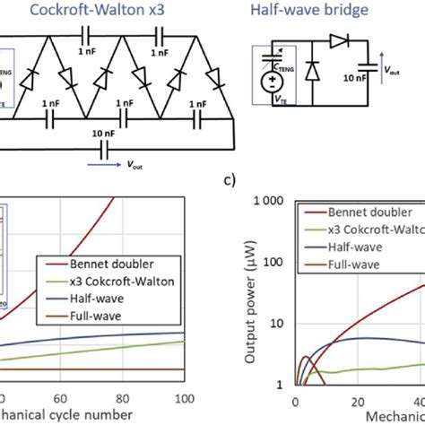 circuits a spice simulations b and output power c of a half and