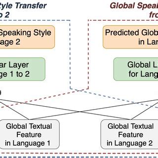 Pretraining The Global And Local Speaking Style Encoders And FastSpeech
