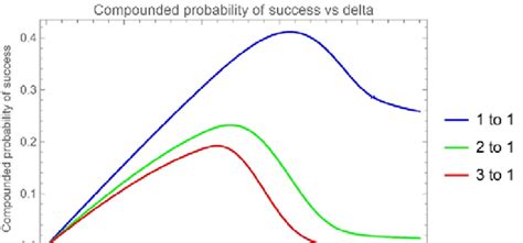 Compounded Probability Of Success Vs í µí¿í µí¿ For í µí¼í µí¼ í