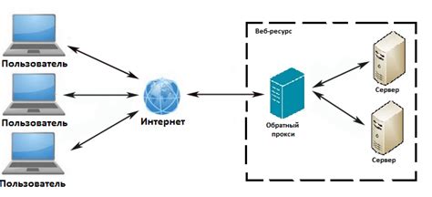 Reverse Proxy Explained What Does It Do