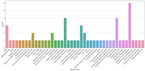 Frequency Counts For Algorithms Used Among Different Studies