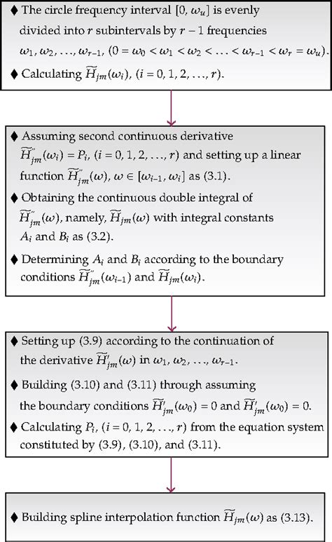 Figure 1 From Spline Interpolation Based Fft Approach To Fast