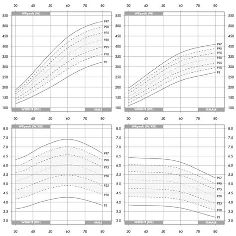 Age And Sex Related Norm Values For Peak Work Rate And Peak Work Rate Download Table