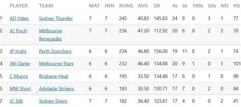 Big Bash League 2022 Most Runs And Most Wickets Standings Alex Hales And Henry Thornton Lead