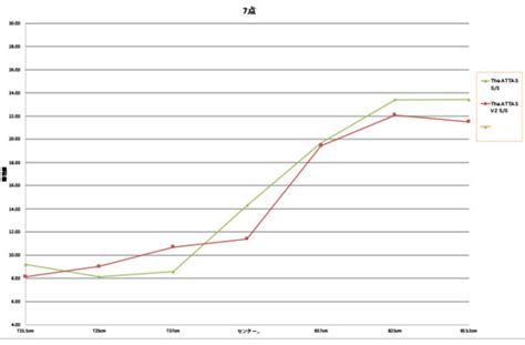 Ustのアッタス最新モデルv2とthe Attasの5sを比較。剛性設計と振動数。