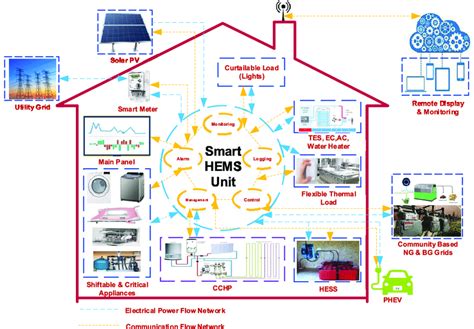 proposed ems control for residential building download scientific