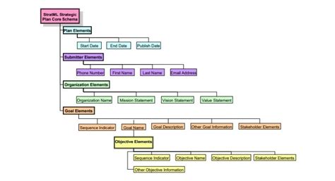 graphs and schemas