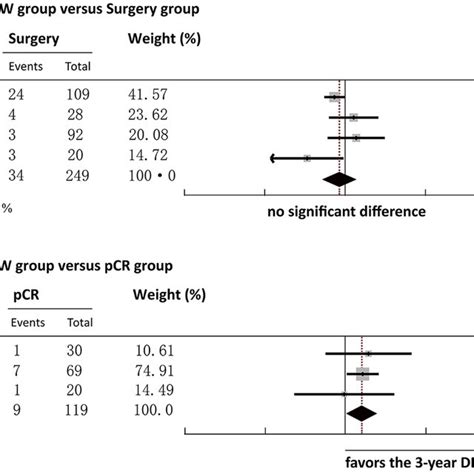 forest plot of 5 year dfs a comparison between the wandw and surgery
