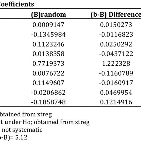 Hausman Test For Fixed Effect And Random Effect Download Scientific Diagram