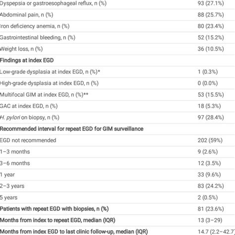 Findings At Index Egd With Biopsy Proven Gim And Outcomes Post Index
