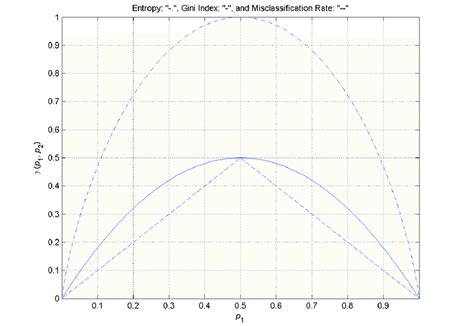 Score Functions Based On Entropy Gini Index And Misclassification Rate